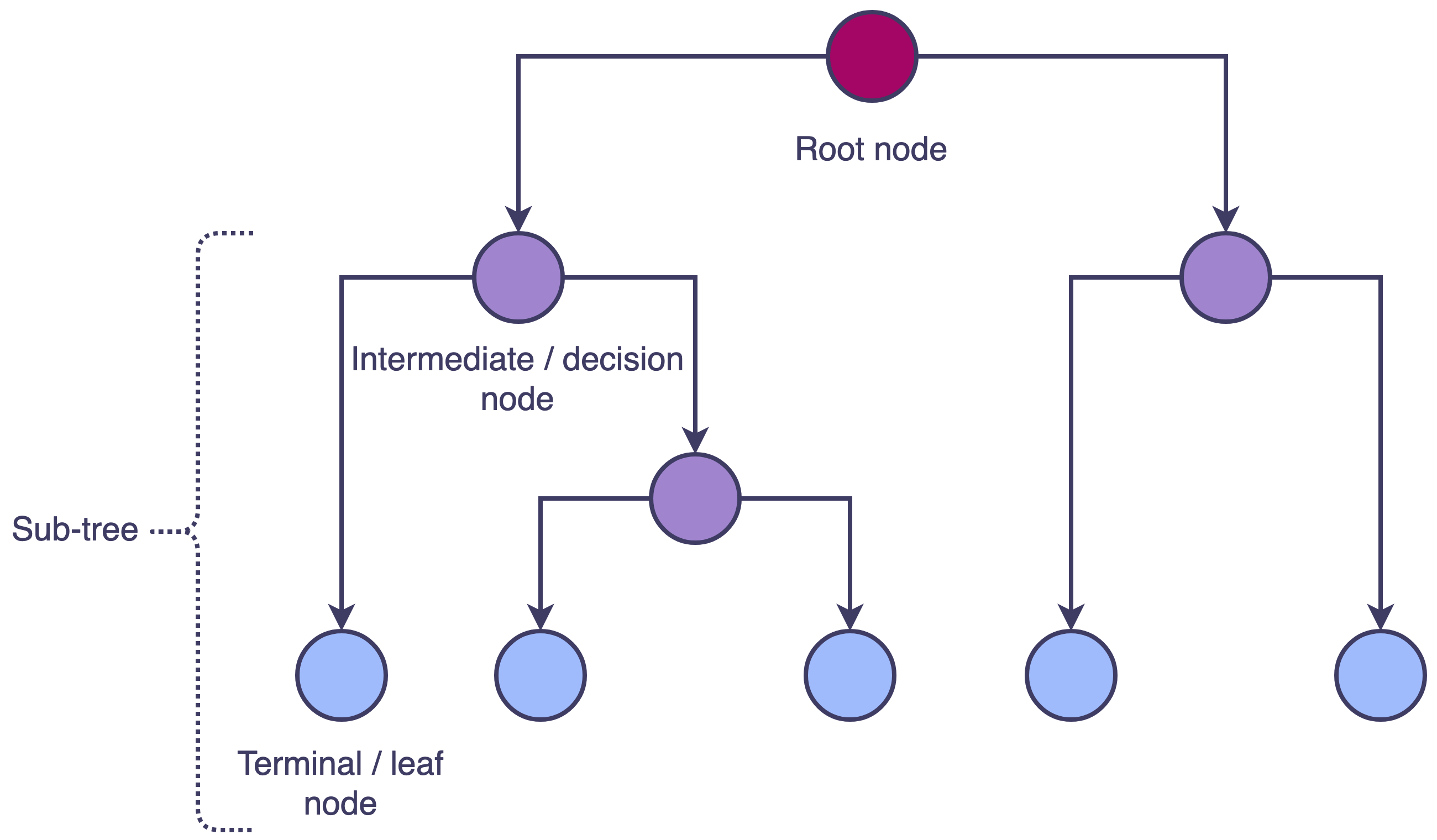 Recursive Binary Splitting